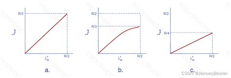 哈工大计算机网络课程传输层协议之：拥塞控制原理剖析拥塞控制aimd Csdn博客