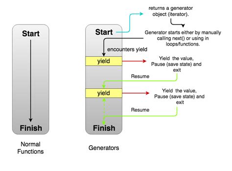 Generators In Javascript Explained By Sumit Kumar Singh Javascript