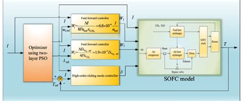 the proposed optimal robust control scheme of the sofc system