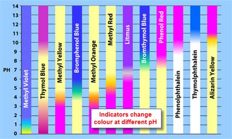 Indicator Chemistry
