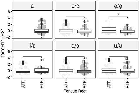 Eleven Vowels Of Imilike Igbo Including Atr And Rtr Schwa Journal Of