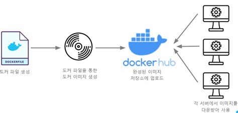 Docker에 대해 알아보자01 Docker가 뭔데