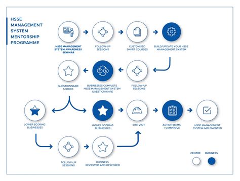 Hsse Management System Centre For Local Business Development