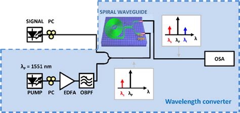Experimental Setup For The Static CW FWM Characterization Of The