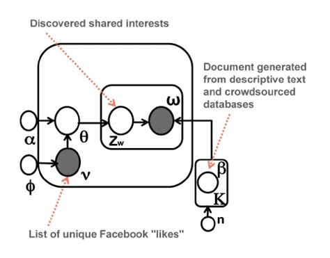An Illustration Of Shared Interest Modeling Based On Labeled Lda