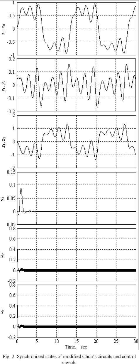 figure 2 from chaos synchronization using sliding mode technique