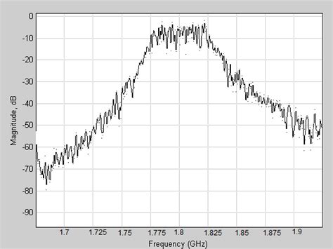 Output Signal Of The Rf Receiver Download Scientific Diagram