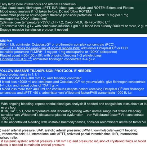 Intervention Rotem Group Protocol A5 Clot Amplitude At 5 Min In Download Scientific Diagram