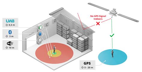 Indoor Gps Tracking Sewio Rtls