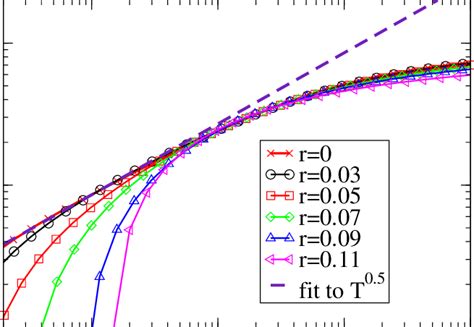 The √ T Scaling Of Equilibrium Linear Conductance G0 0 − G0 T
