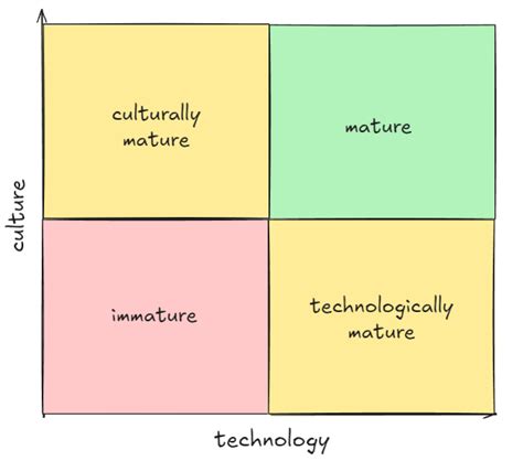 Data Platform And Data Maturity Datakb