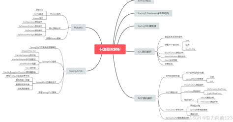 【开端】如何高效记录并整理编程学习笔记 Csdn博客