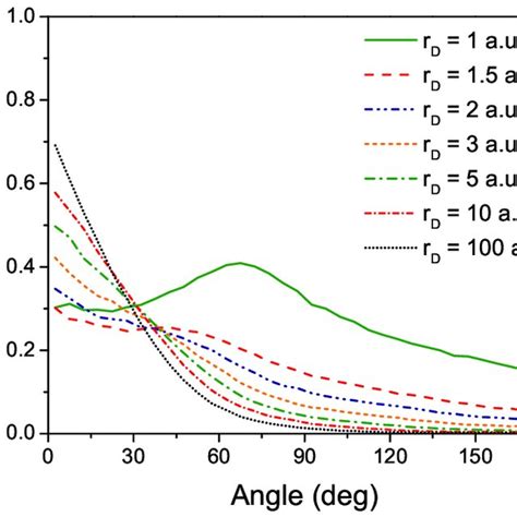 The Ctmc Singly Differential Cross Section As A Function Of The Emitted