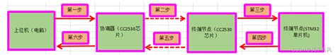 物联网实验基于zstack光敏传感器 Csdn博客