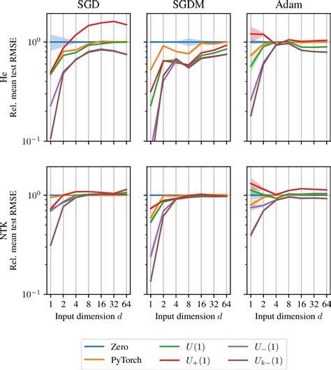 Figure 10 From Training Two Layer Relu Networks With Gradient Descent