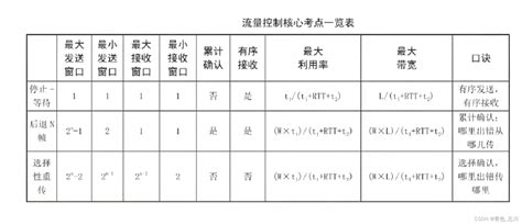 【计算机网路（考研版）】第三站：数据链路层（一） 最大信道利用率 csdn博客