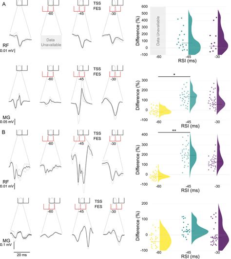 Combining Transcutaneous Spinal Stimulation And Functional Electrical Stimulation Increases