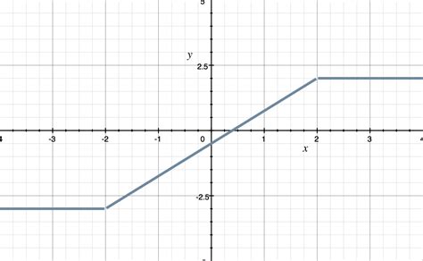 Modeling A Piecewise Defined Function From Its Graph — Krista King Math Online Math Help