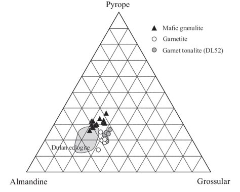 Diagram Showing Compositional Distinctions Of Garnet From Mafic Download Scientific Diagram