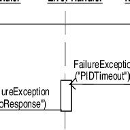 UML Sequence Diagram For A PIDTimeout Exception Download Scientific Diagram