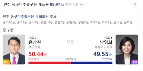 인천 미추홀구을 윤상현 당선 됬다고 뜨던데 정치시사 에펨코리아