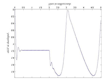 pll output for two o verlapping sinusoids with different frequencies