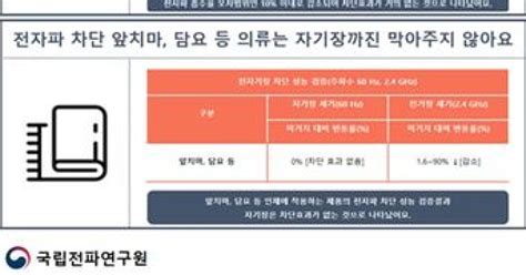 소비자원 전자파 차단 커버·패치 실효성 적어