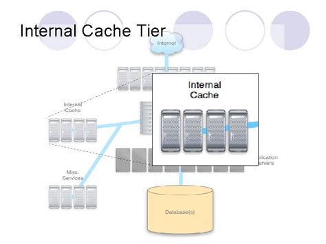 Building Scalable Web Architectures Aaron Bannert Aaronapache Org