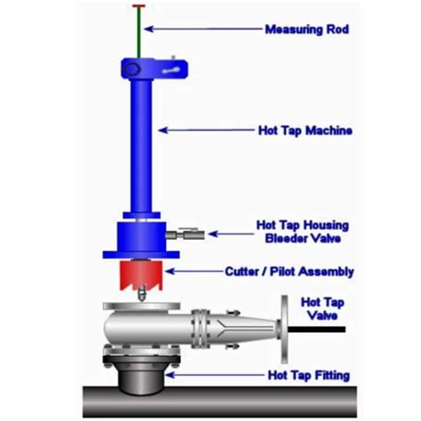 Pipeline Line Stop Intervention 3 Key Critical Components