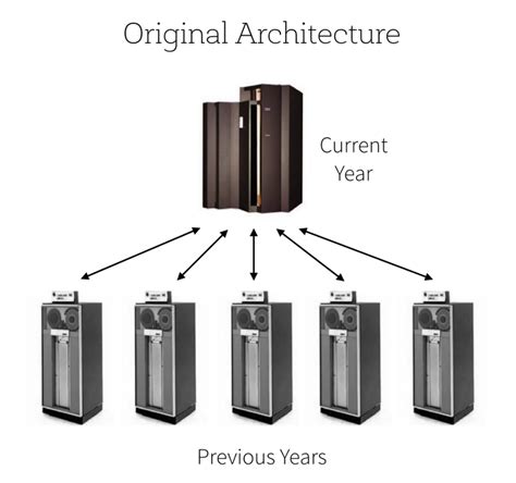 Guest Blog Sequoiadb Connector For Apache Spark Databricks Blog