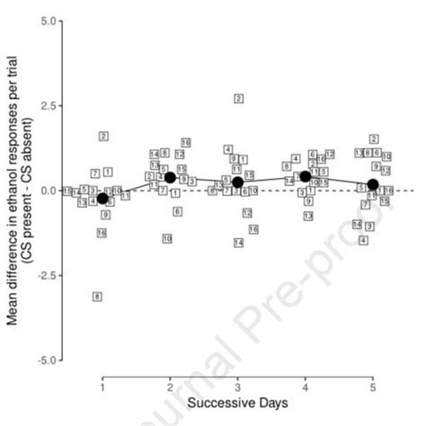 Average Differences In The Total Number Of Ethanol Responses In The
