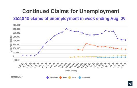 Number On Nevada Unemployment Rolls Continues Slow Decline Detr