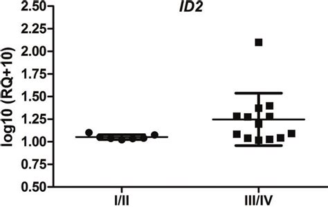 Expression Levels Of Id2 Gene In Endometriosis Iii Vs Iiiiv