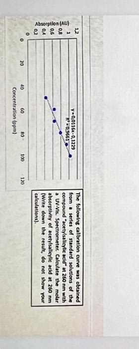 solved the following calibration curve was obtained from a