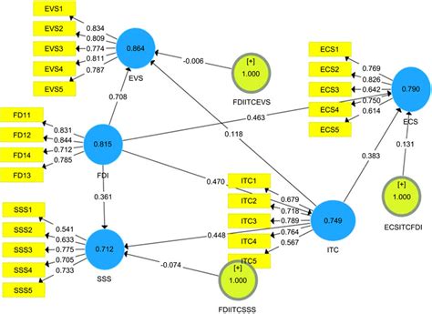 Output Of The Smart Pls Download Scientific Diagram