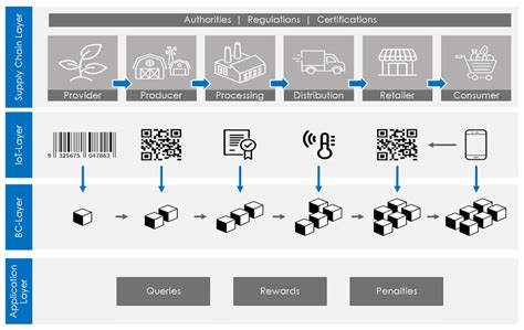 A Blockchain Internet Of Things Iot Based Supply Chain System Download Scientific Diagram