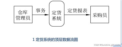 软件工程考试重点图形：数据流图画法介绍（★★★★★）软件工程数据流图怎么画 Csdn博客