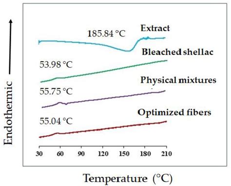 Polymers Free Full Text Fabrication And Optimization Of Electrospun Shellac Fibers Loaded