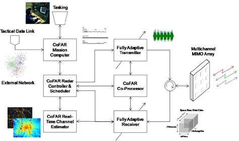 Figure From High Fidelity Rf Clutter Modeling And Simulation