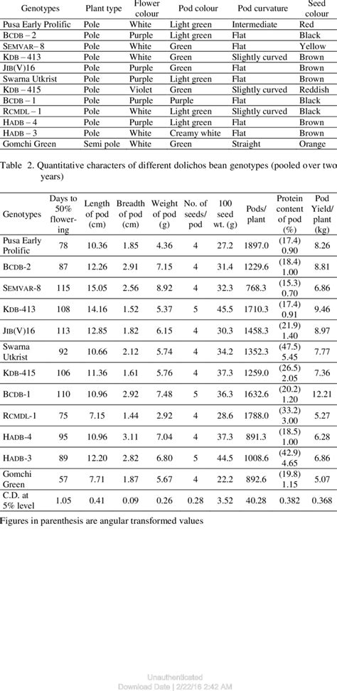 Qualitative Characters Of Different Dolichos Bean Genotypes Download