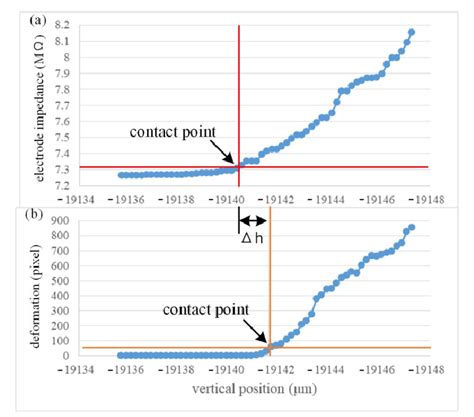 The Experimental Results Of Two Contact Detection Methodsa The Download Scientific Diagram