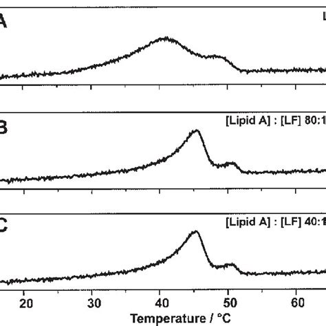 Endotoxin Activity In The Chromogenic Limulus Amebocyte Lysate Assay At Download Scientific