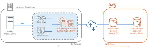 Backup Restore Use Cases Amazon Web Services