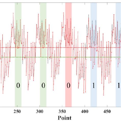 Measurement Traces Of Listing 3 Using 3 Cc Optimization Level 3 Download Scientific Diagram