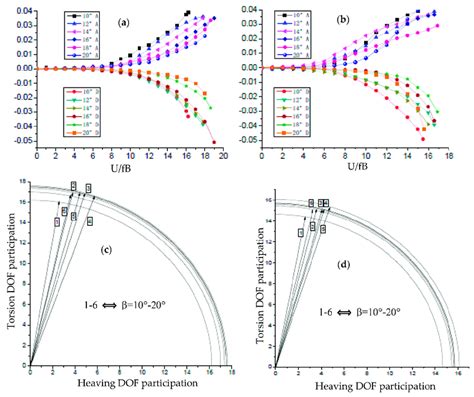 Aerodynamic Damping Ratios And Degrees Of Freedom Dof Participation