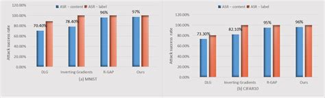 Comparison Of Gradient Inversion Attacks On Two Datasets Download