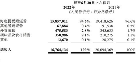 海底捞上半年营收168亿同比降17：净亏27亿 餐厅减少162家 雷递网 雷建平 8月30日 海底捞 国际控股有限公司（简称：“海底捞