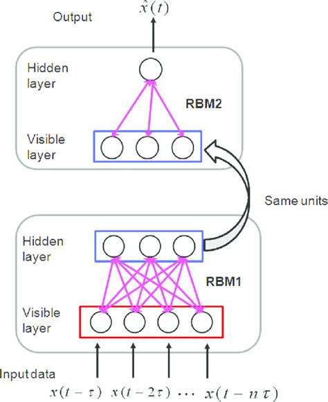 A Predictor Constructed By A Deep Belief Network Dbn With Two Download Scientific Diagram