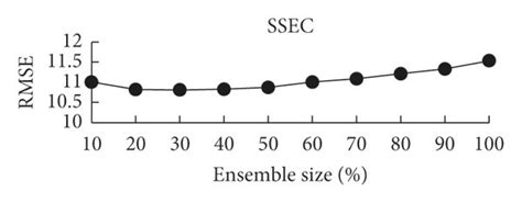 The Impact Of Ensemble Size With One Step Ahead Forecasting Download Scientific Diagram