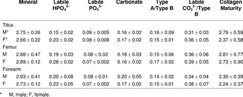 Summary Of Parameters Analyzed Through Vibrational Spectroscopic Analysis Download Table